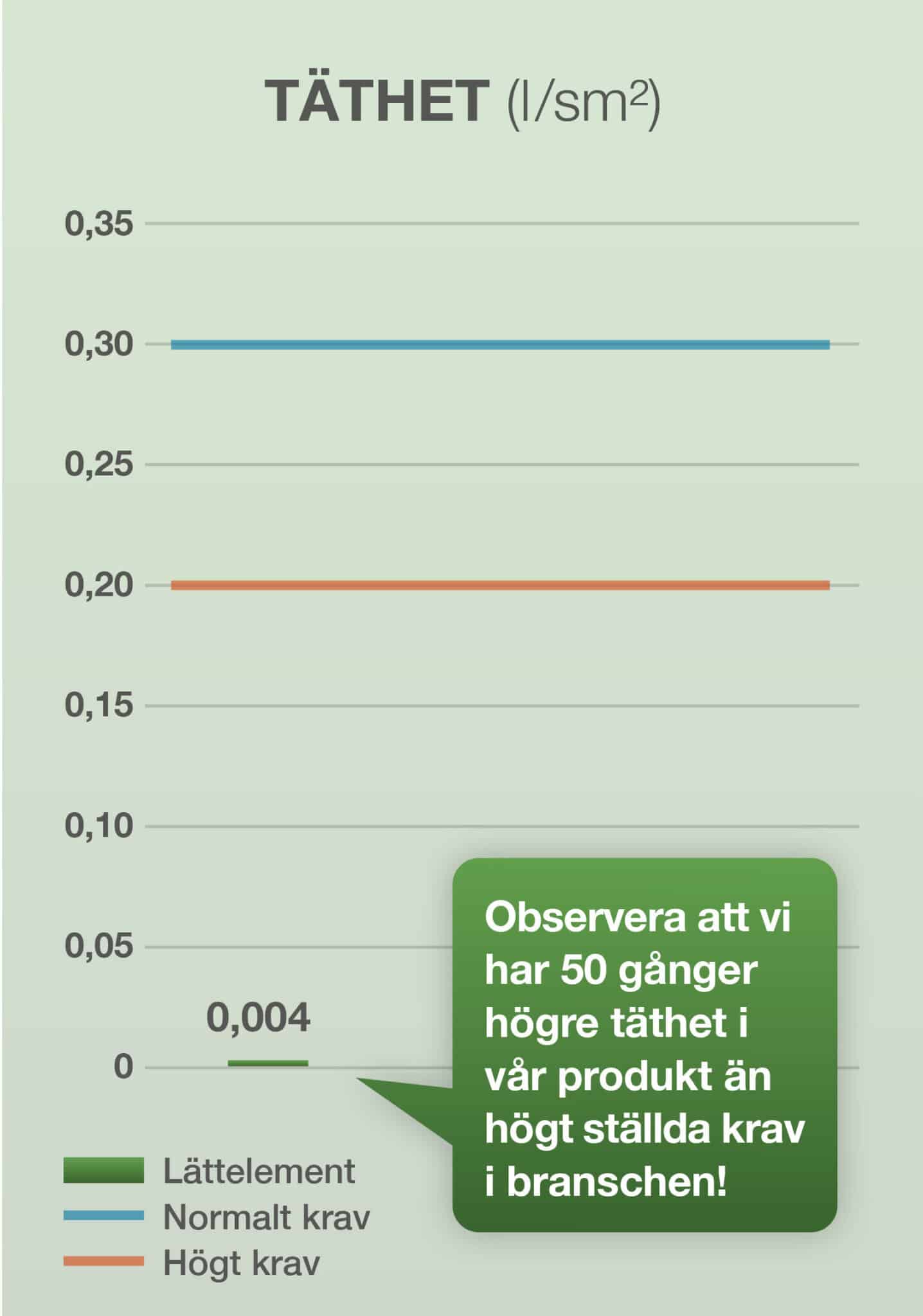 Yttertaksystem, täthet i världsklass - Lättelement AB